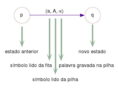 Definição :: Autômato a Pilha
